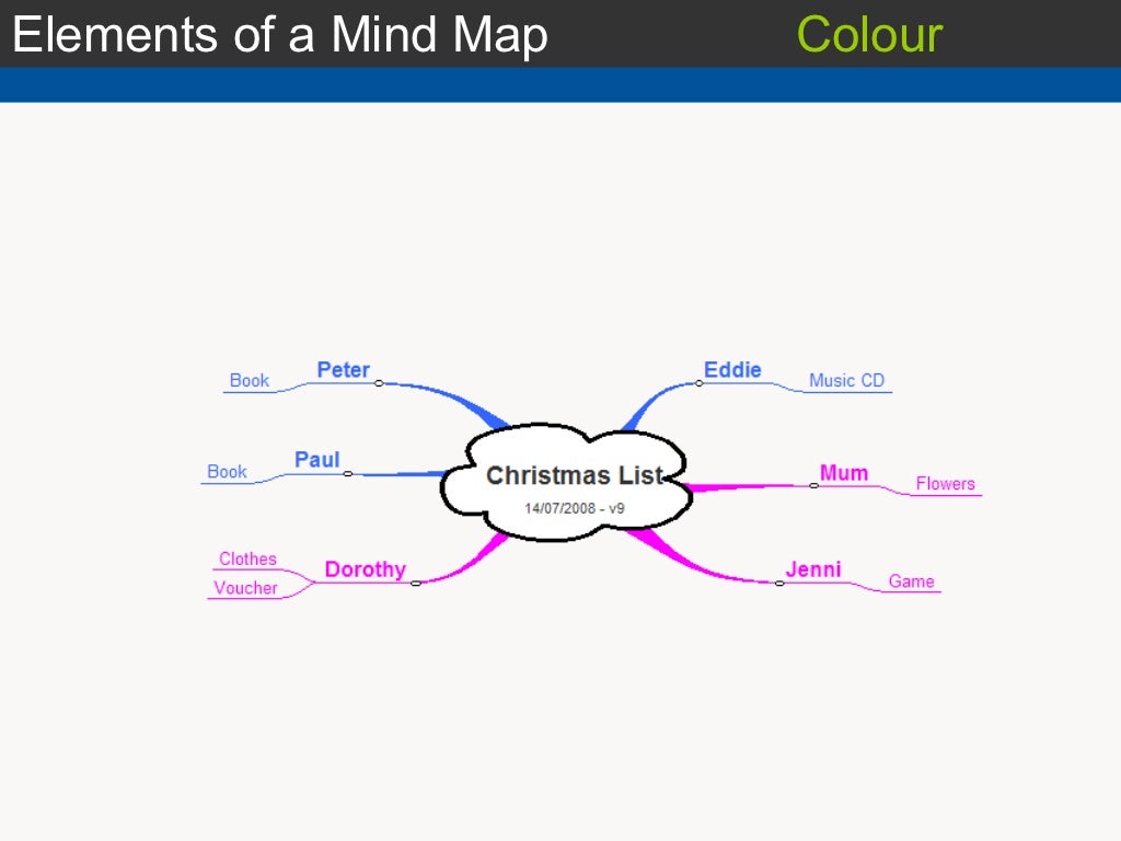 Elements of a Mind Map