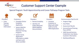 Illinois workNet Customer Support Center = Customer Centered Tools | PPT