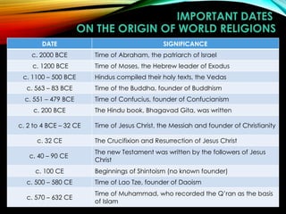 IWRBS Origin of World Religion.pptxffavv | PPTX