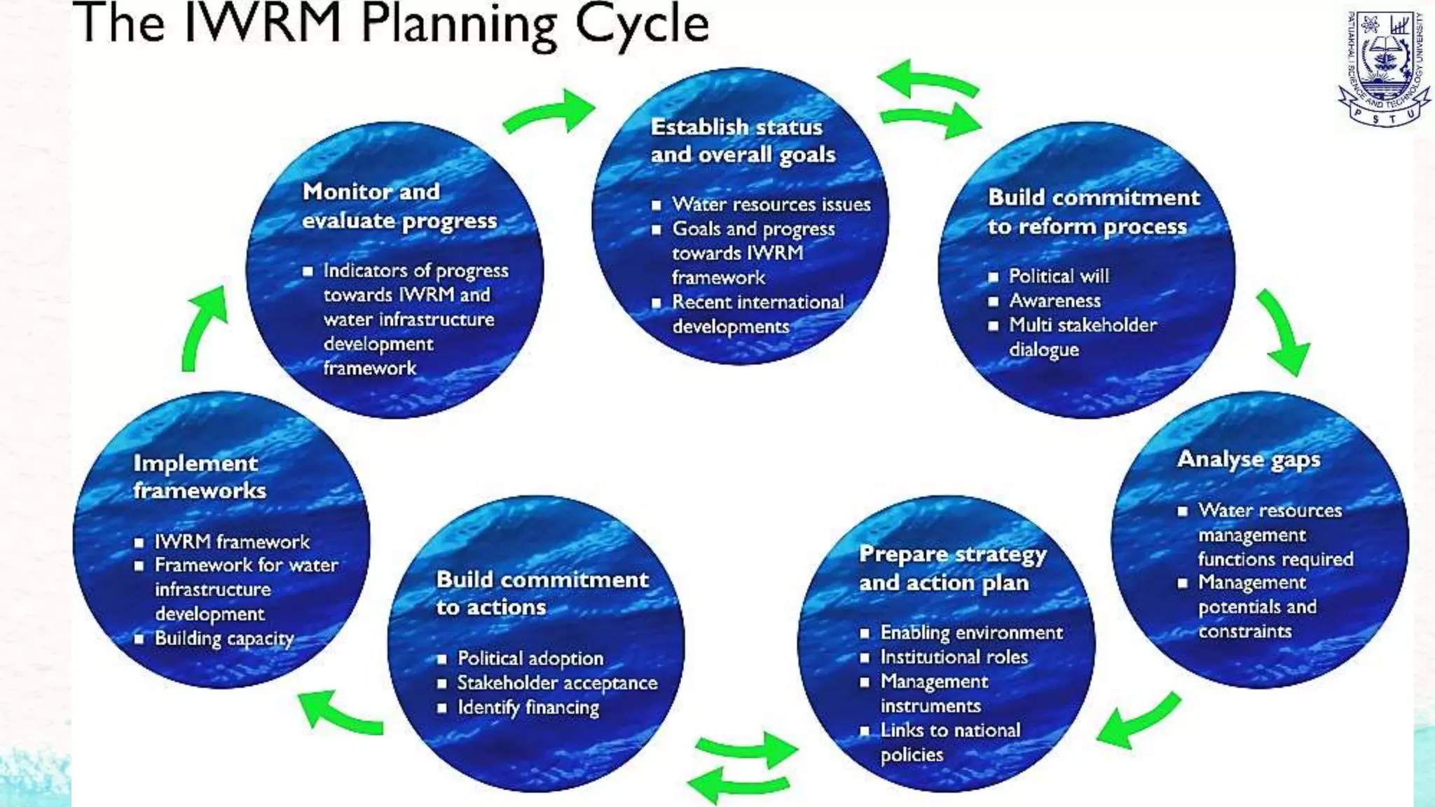 Integrated Water Resource Management | PPTX