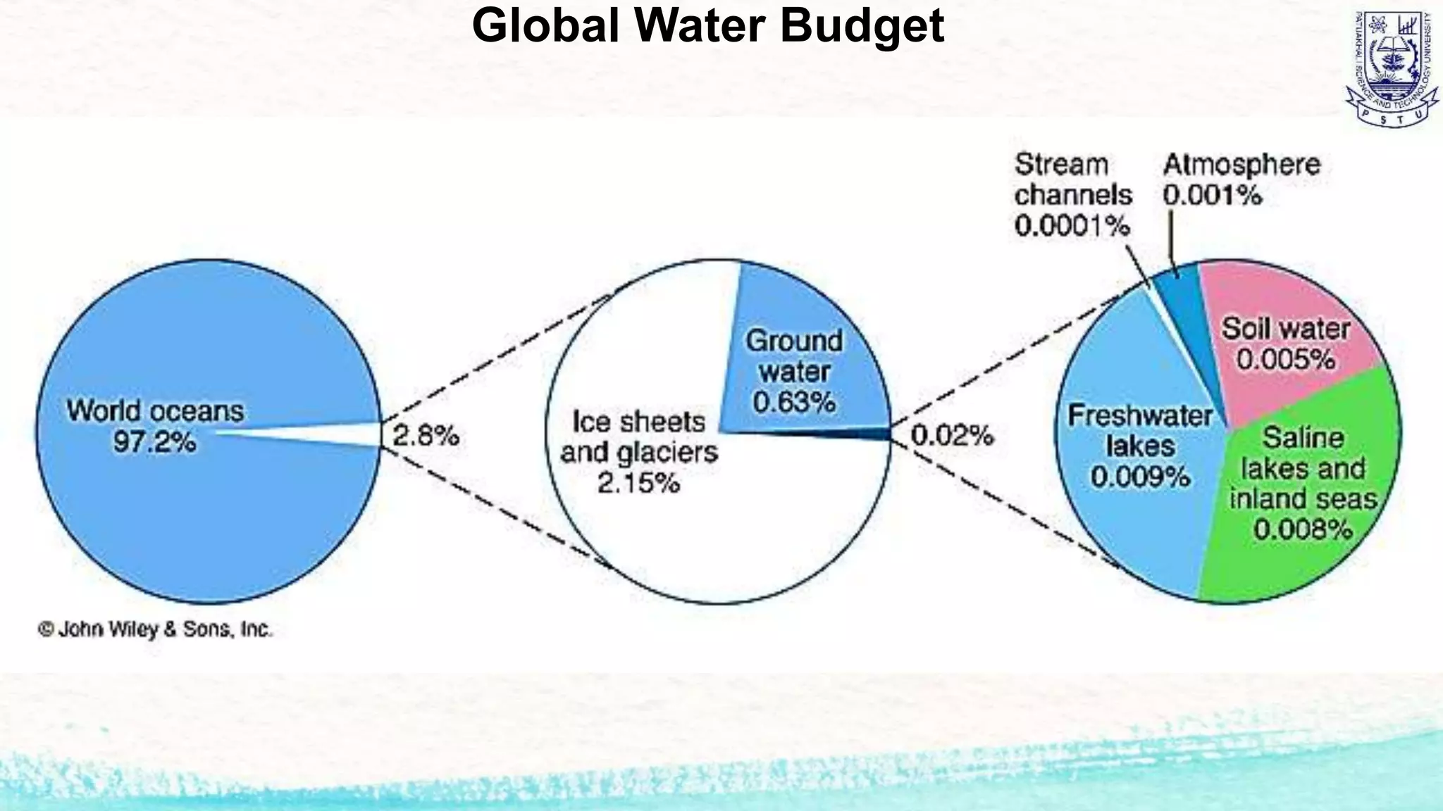 Integrated Water Resource Management | PPTX