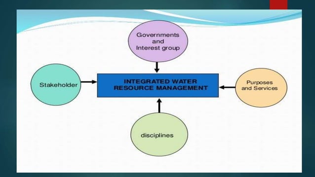 Integrated Water Resources Management (IWRM) | PPTX | Environment | Science