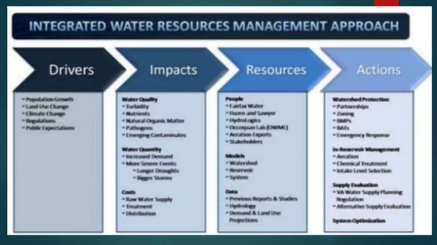 Integrated Water Resources Management (IWRM) | PPTX | Environment | Science