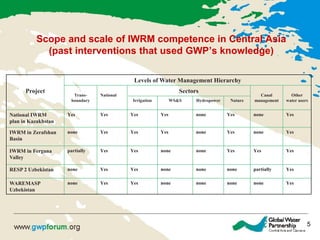 IWRM Implementation in Central Asia. By Vadim Sokolov. | PDF