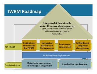 IWRM in Karnataka, India. Crafting a New Future | PDF