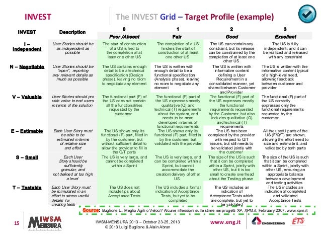 Improving the User Story Agile Technique Using the INVEST Criteria