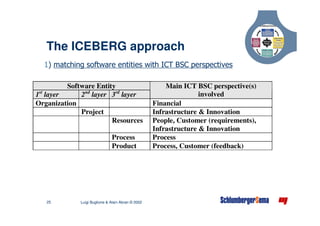 ICEBERG: a different look at Software Project Management | PPT