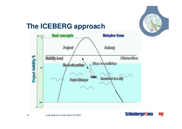 ICEBERG: a different look at Software Project Management