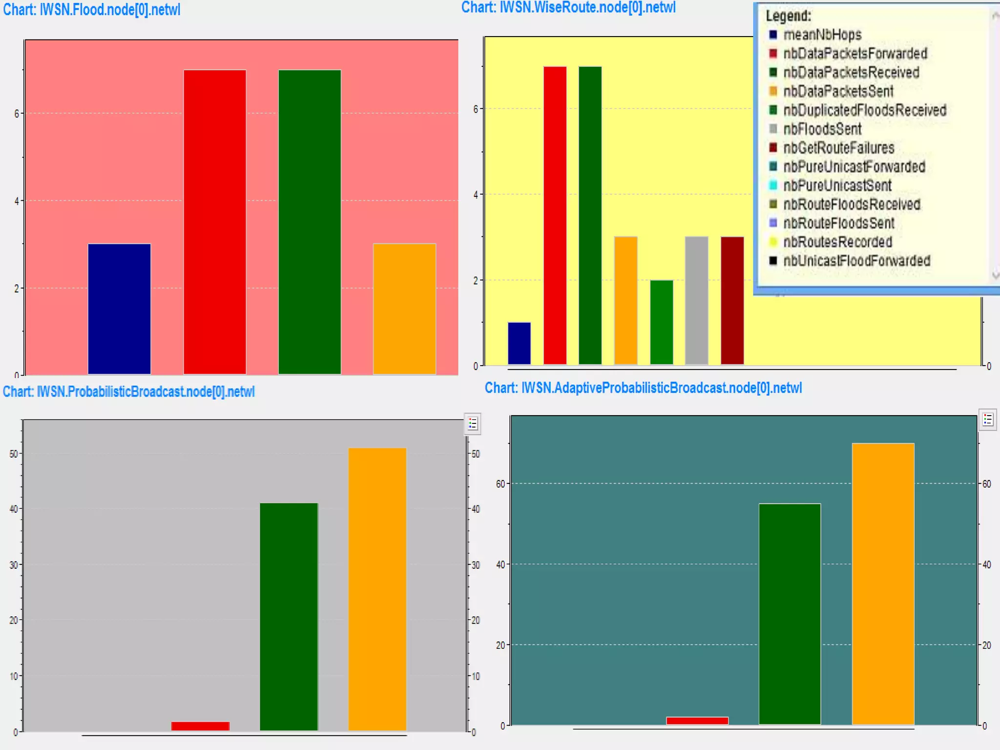 IWSN with OMNET++ Simulation | PPTX