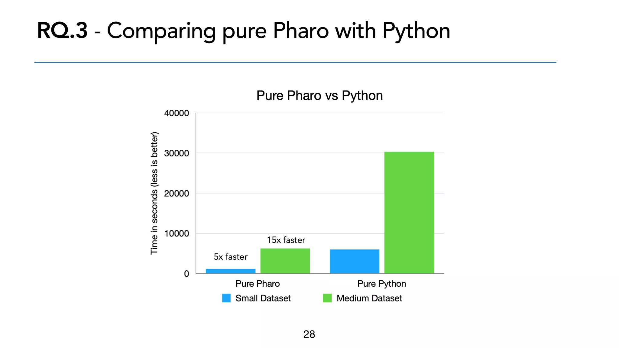 How Fast is AI in Pharo? Benchmarking Linear Regression | PPT