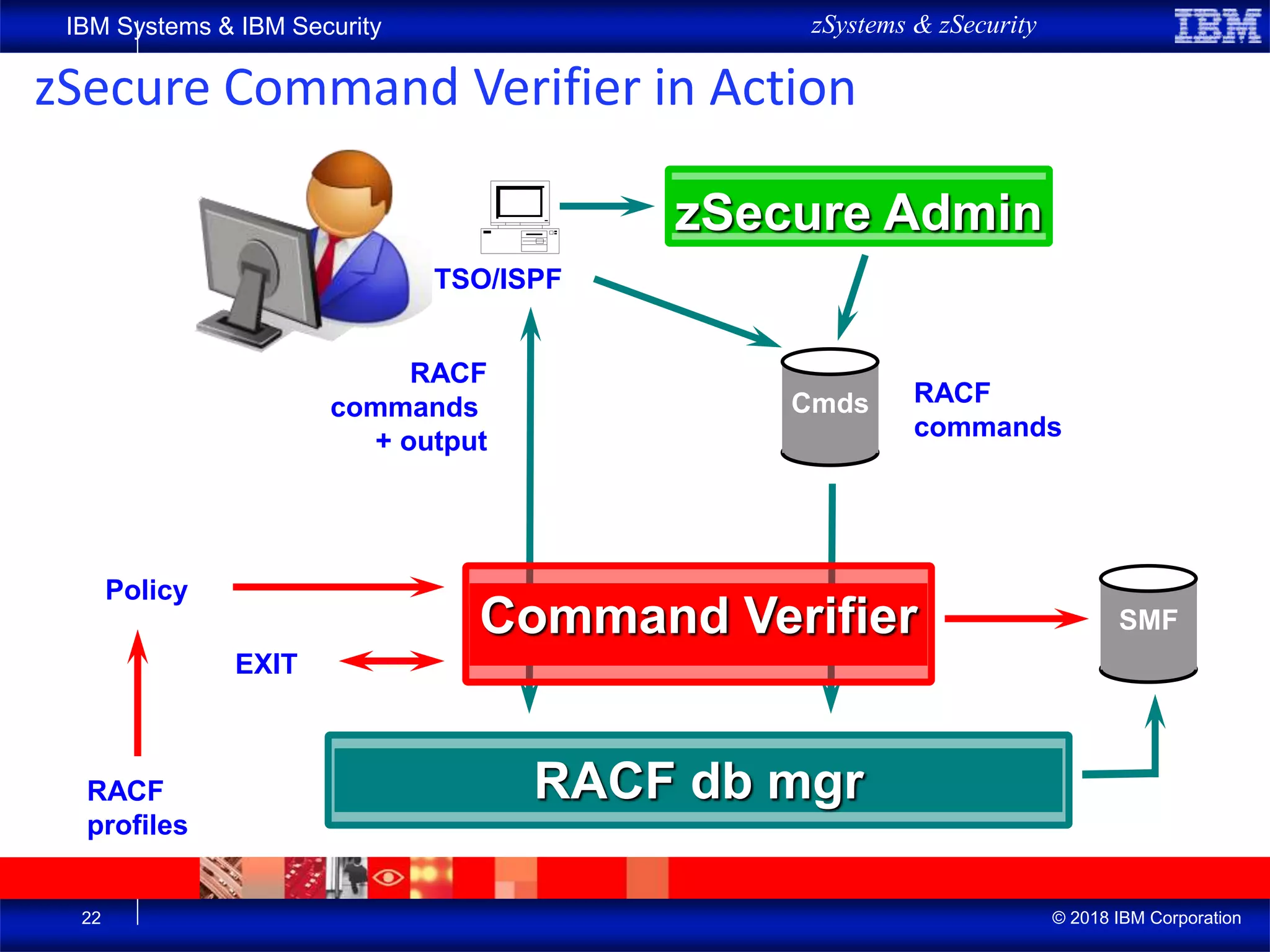 IBM Workload Scheduler for z/OS Security with RACF & IBM zSecure | PPTX