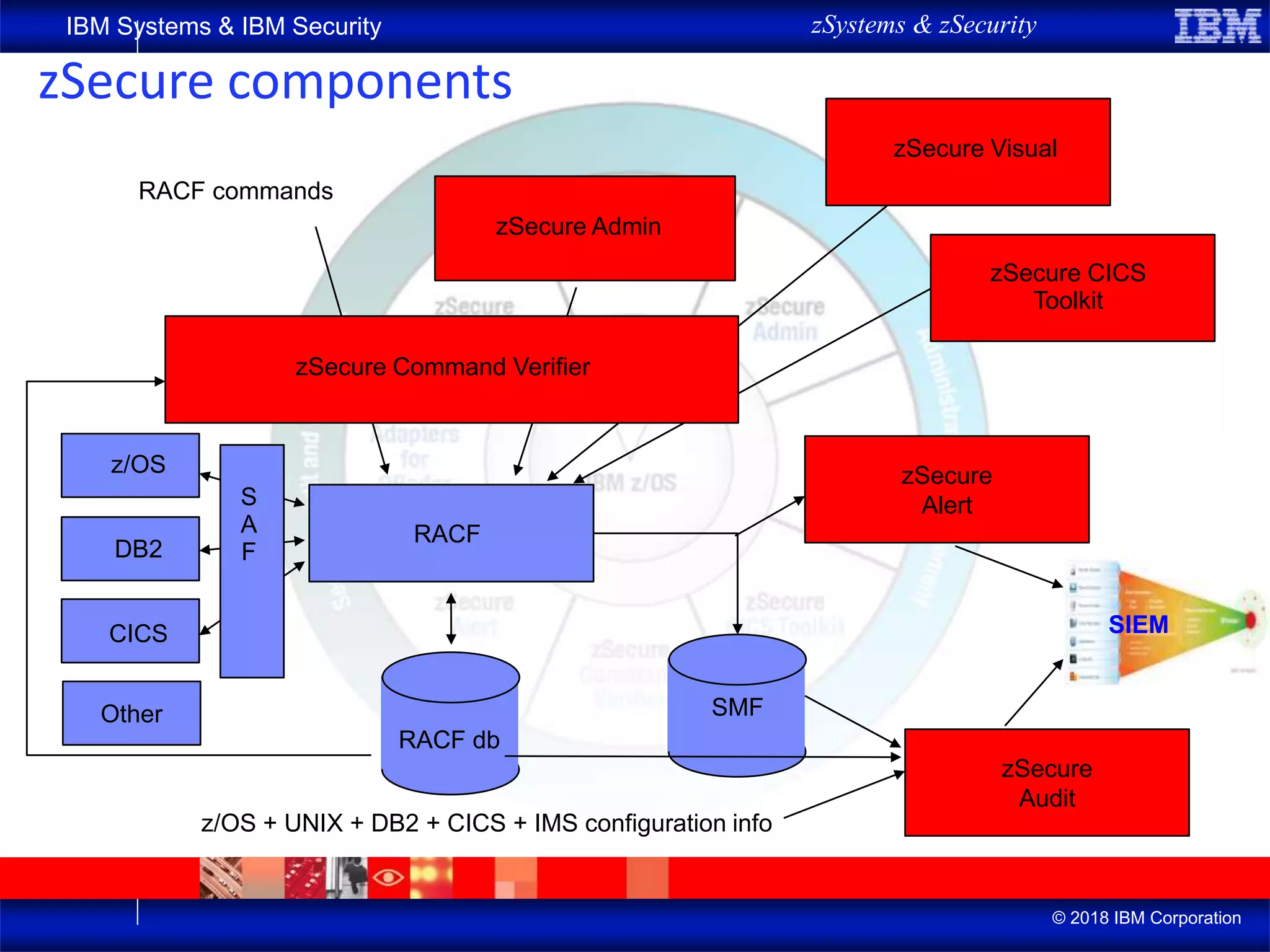 IBM Workload Scheduler for z/OS Security with RACF & IBM zSecure | PPTX