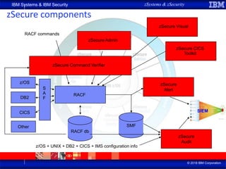 IBM Workload Scheduler for z/OS Security with RACF & IBM zSecure | PPTX