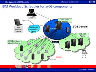 IBM Workload Scheduler for z/OS Security with RACF & IBM zSecure | PPTX