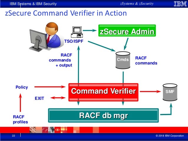 Ibm Workload Scheduler For Zos Security With Racf And Ibm Zsecure