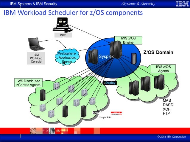 IBM Workload Scheduler for z/OS Security with RACF & IBM zSecure