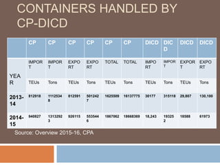 Inland water transportation (IWT) of Bangladesh: Container perspective ...