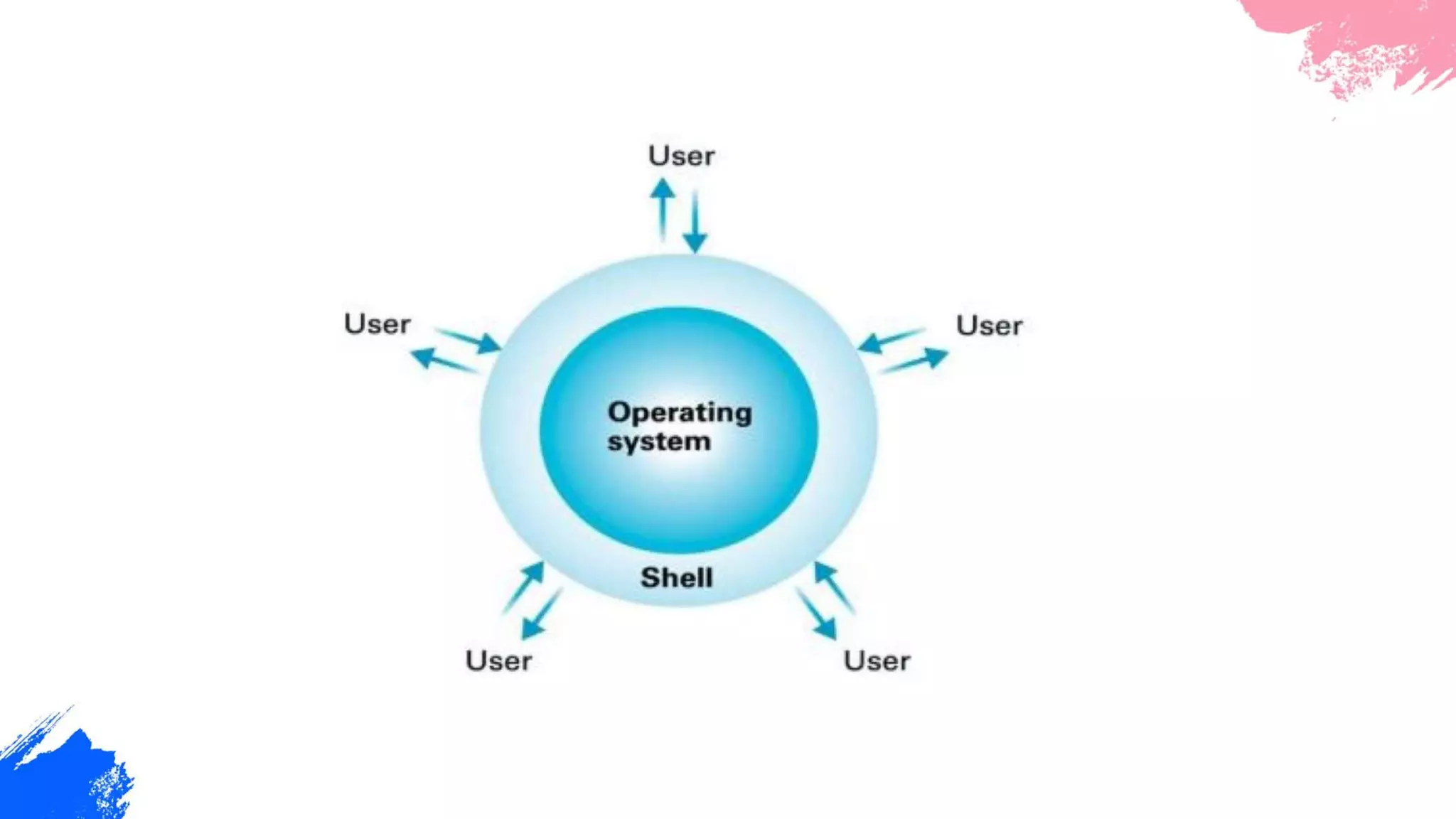 Ix ch-4-operating-system ludus ppt | PPT