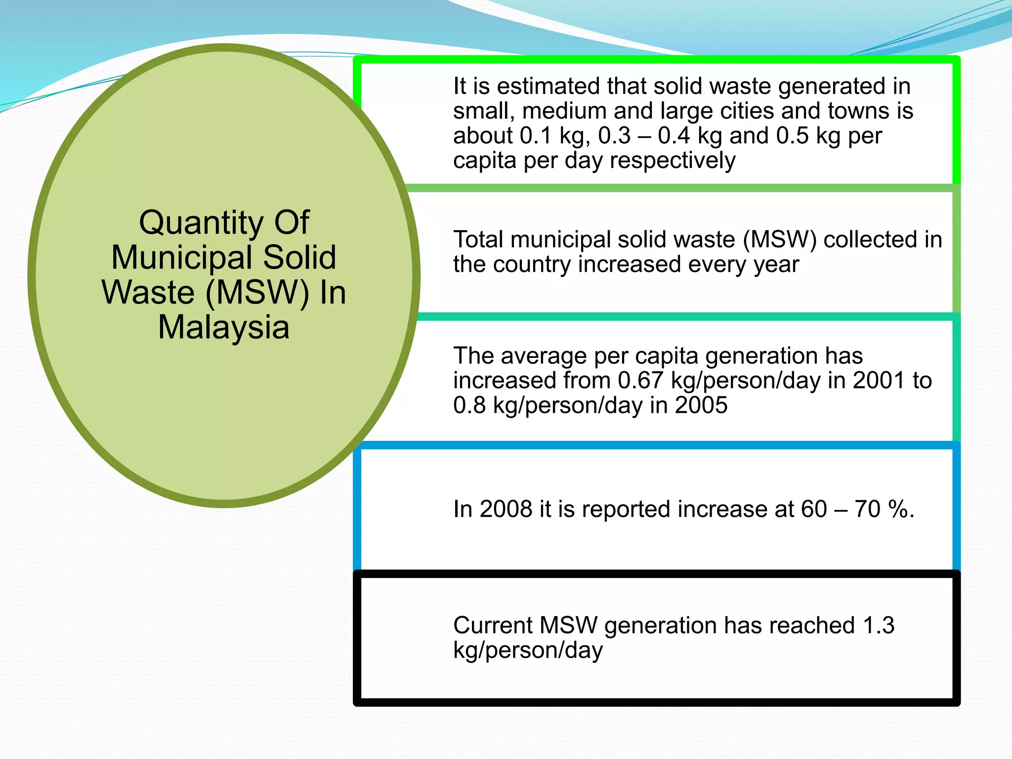 Solid waste management with animation | PPTX