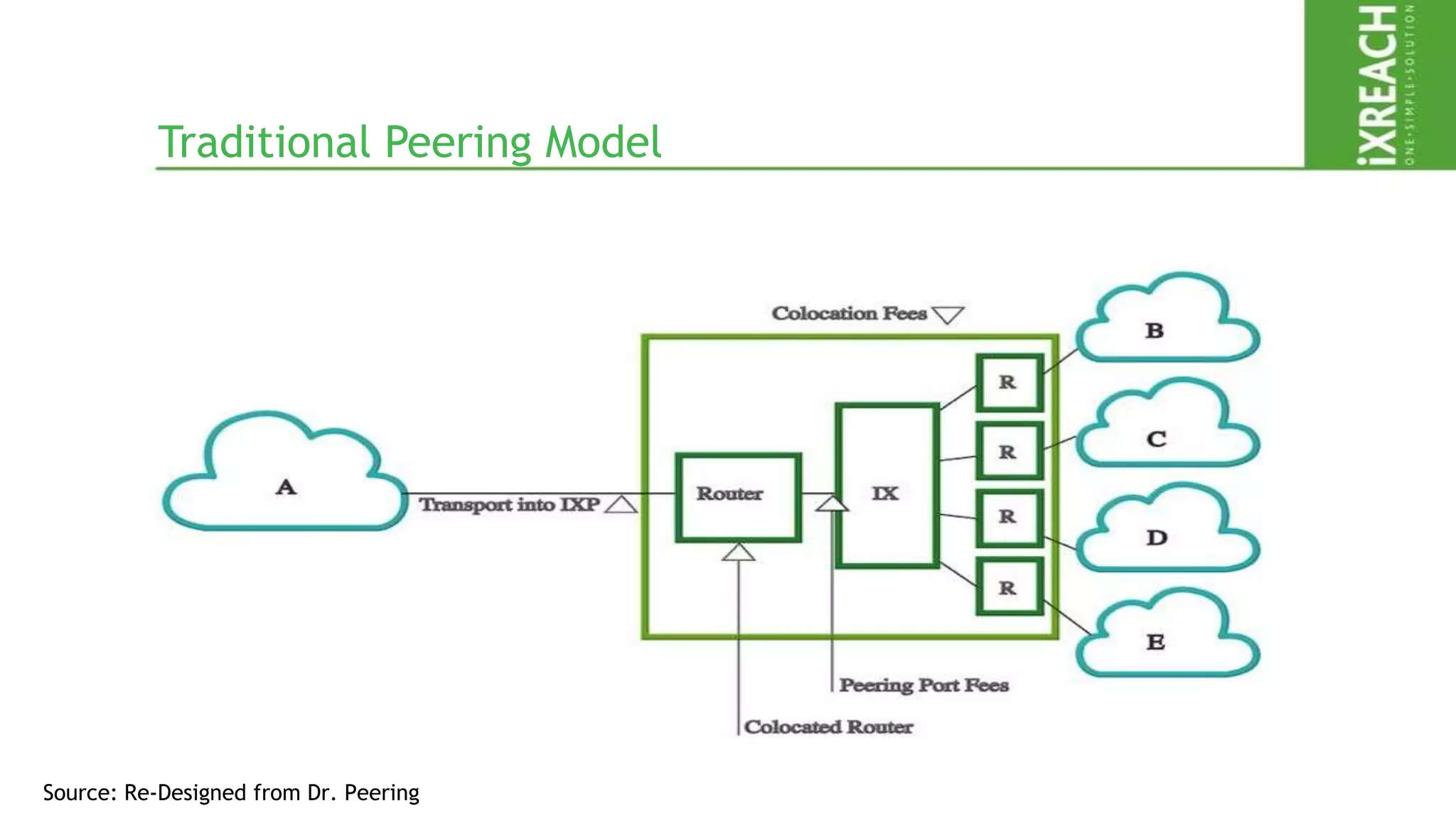 IX Reach - "Remote Peering - A Shift in Internet Infrastructure" | PPT