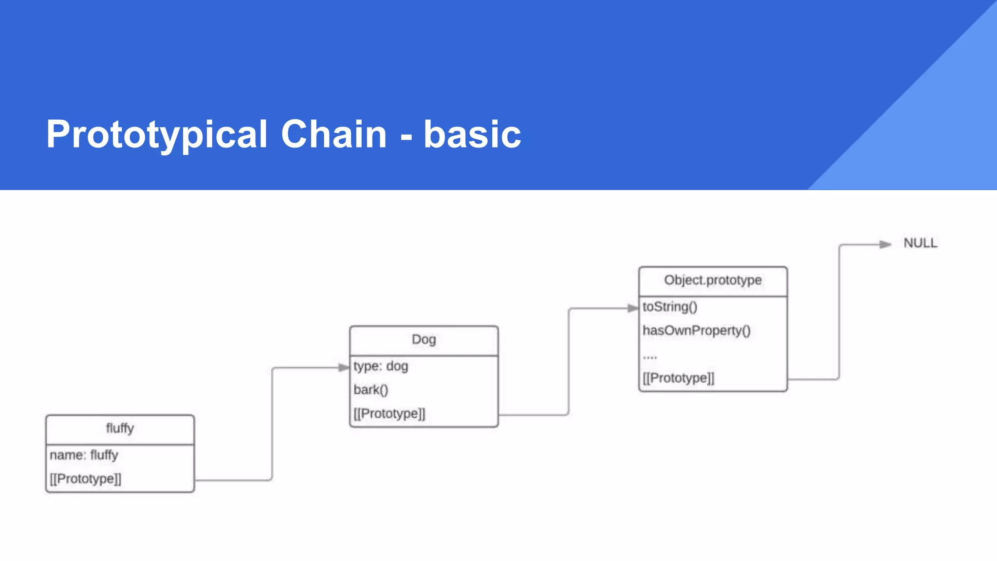 Js: master prototypes | PPT
