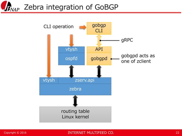 Tutorial: Using GoBGP as an IXP connecting router | PPTX | Internet | Computing