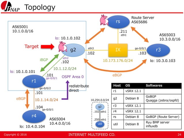 Tutorial: Using GoBGP as an IXP connecting router | PPTX | Internet | Computing