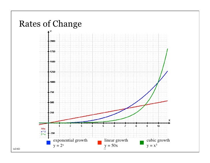 Rates of Change exponential growth