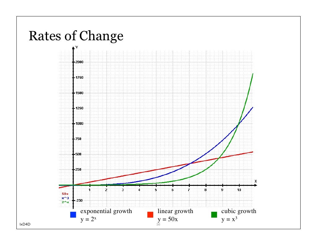 Rates Of Change Exponential Growth rates-of-change-exponential-growth
