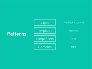 Front-end Pattern Libraries | PPT