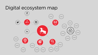 Digital Ecosystem Mapping: Chicago IxDA at DigitasLBi July 2014 | PDF