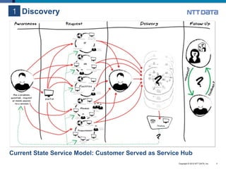 Ixda service design | PPT