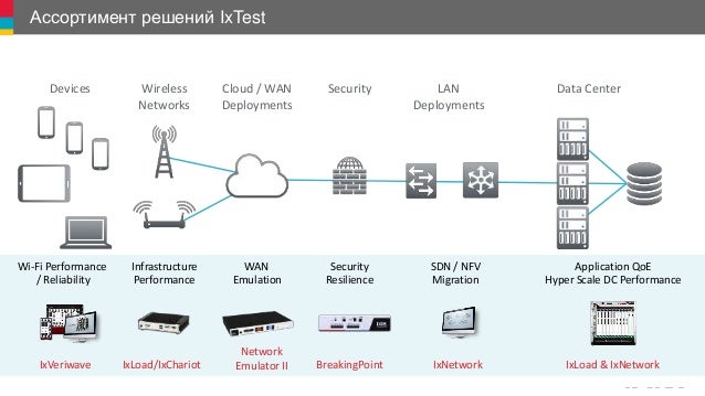 Ixia продукты и решения