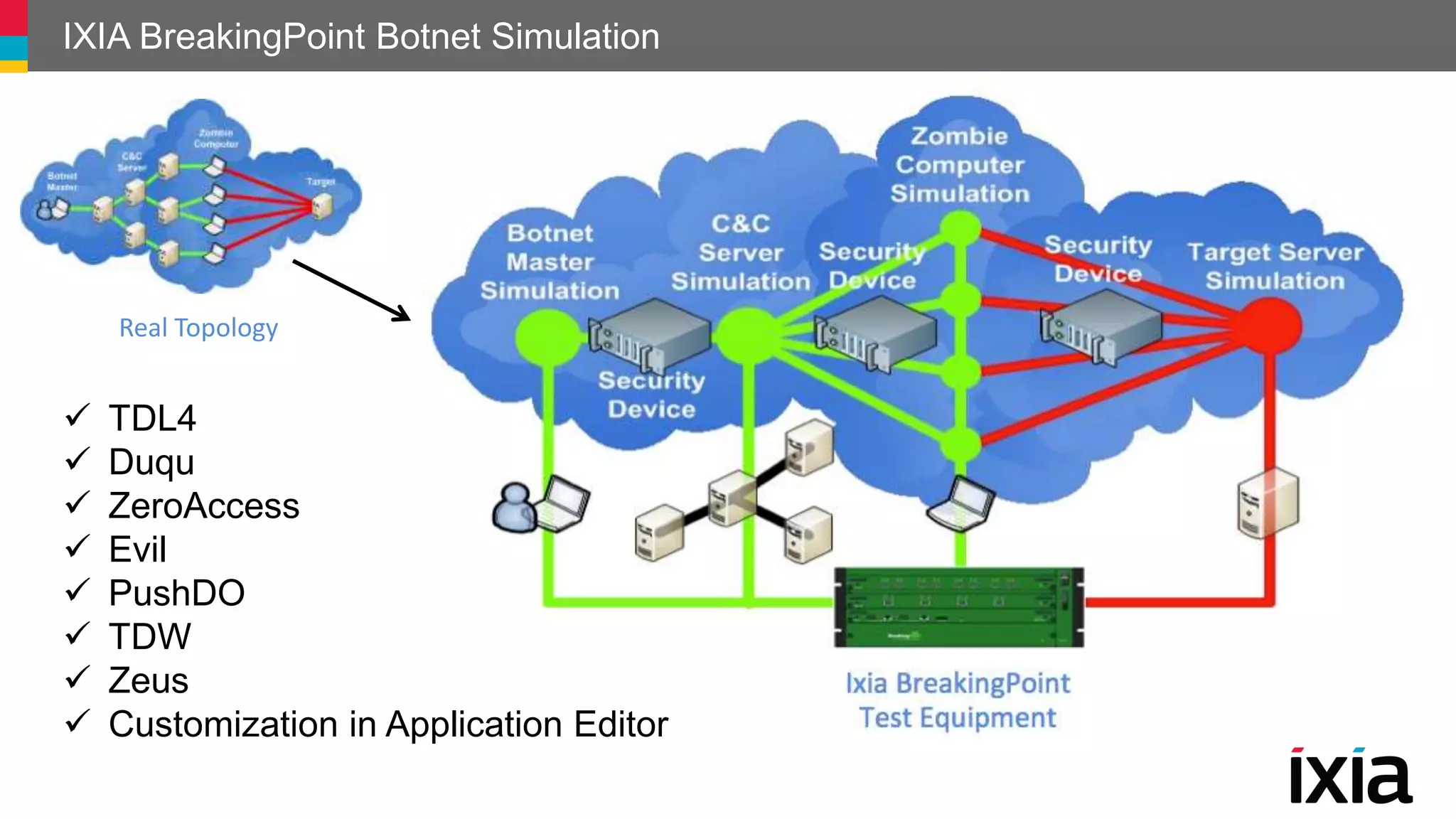IXIA Breaking Point | PPTX