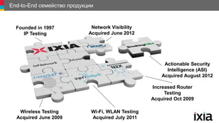 IXIA Breaking Point | PPT