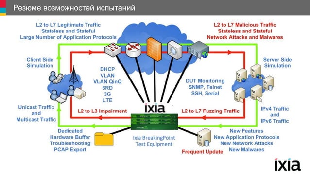 IXIA Breaking Point | PPT