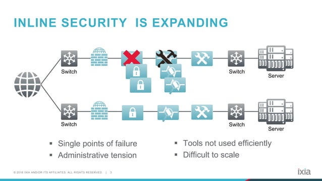 Upgrading Your Firewall? Its Time for an Inline Security Fabric | PPT