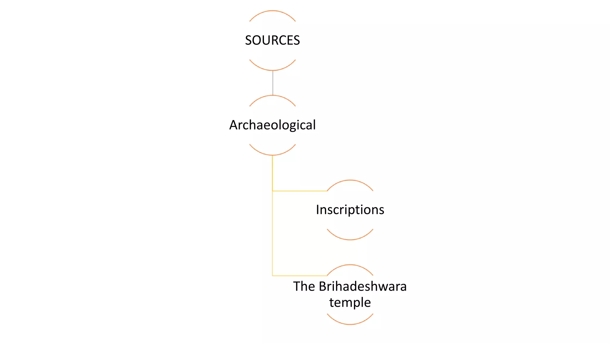IX ICSE HISTORY - THE CHOLA EMPIRE | PPTX