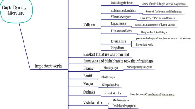 IX ICSE HISTORY AGE OF GUPTAS | PDF | Hinduism | Religion & Spirituality