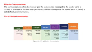IX_IT_Communication Skills_poerpoint.pptx