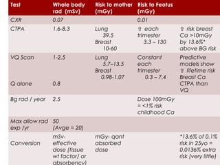 Investigation of suspected pulmonary embolism in pregnancy | PPT