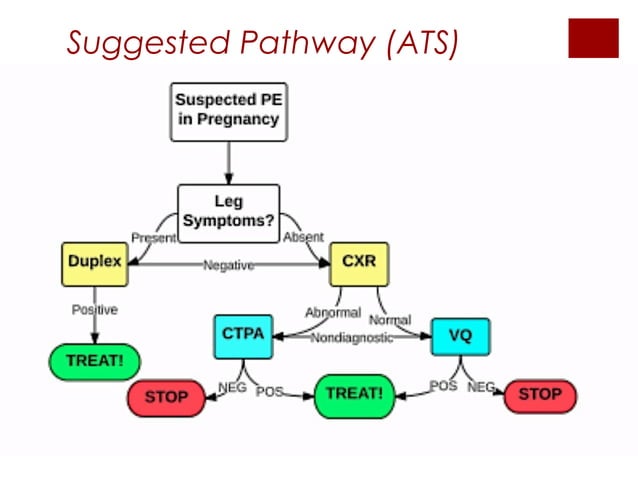 Investigation of suspected pulmonary embolism in pregnancy | PPT