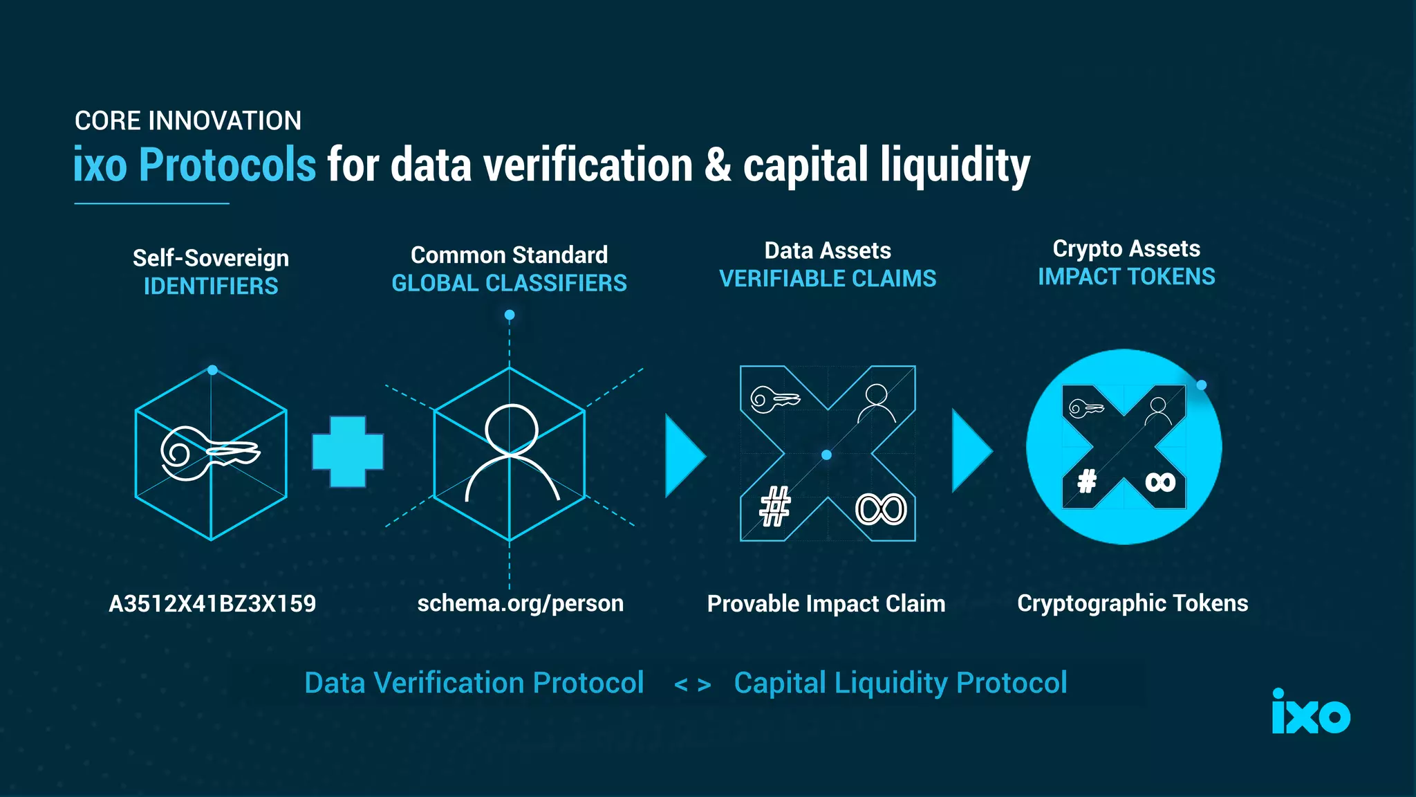 Introduction to ixo - the protocol for sustainability | PDF
