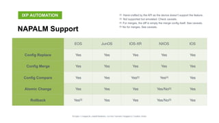 IXP Automation with SaltStack and NAPALM | PPT