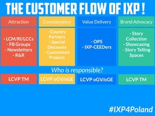 IXP Guide for summer peak | PPT