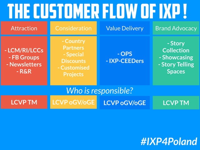 IXP Guide for summer peak | PPT