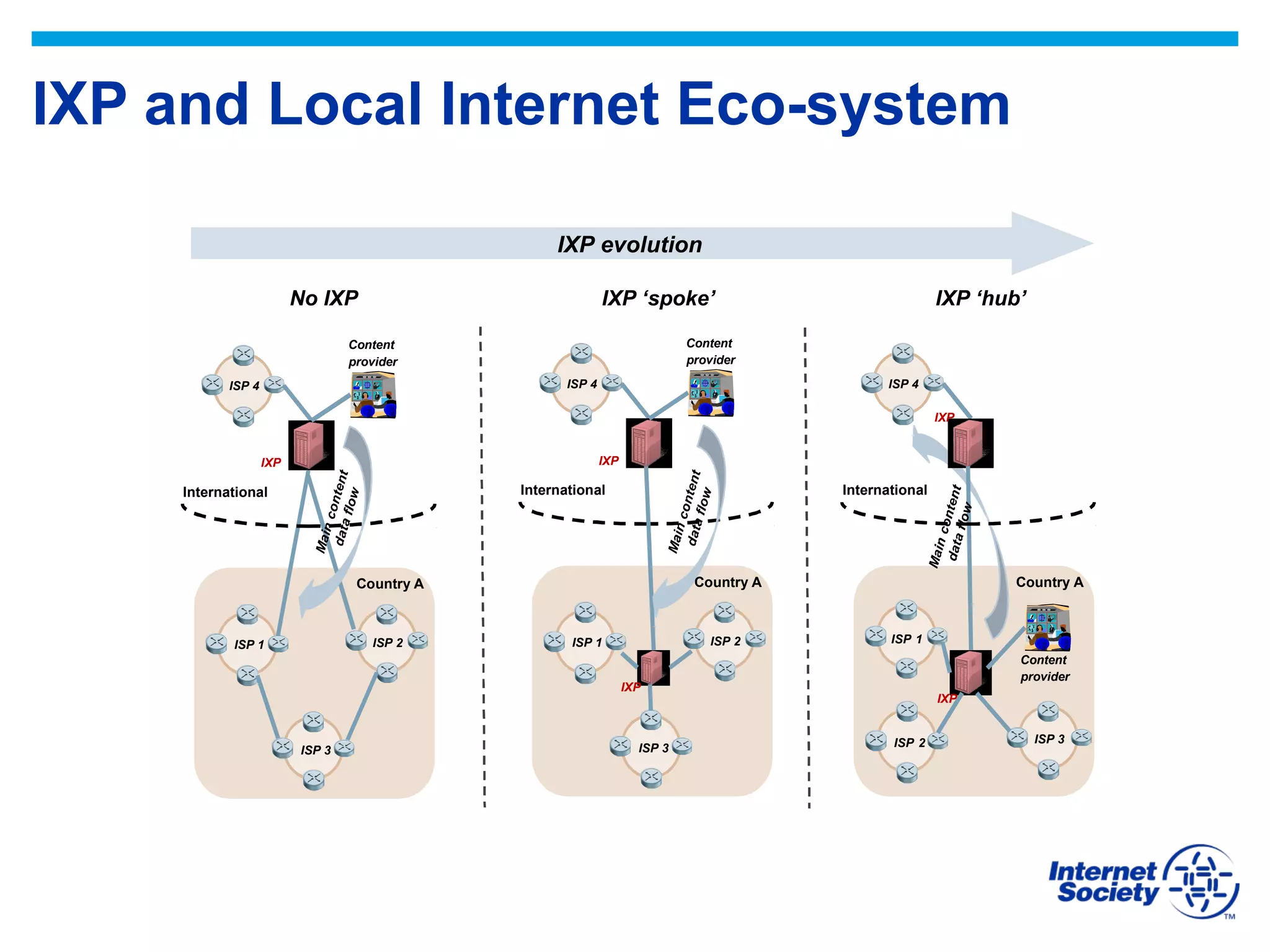 Role of Internet Exchange Points (IXP) | PPT