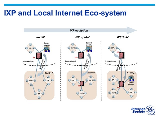 Role of Internet Exchange Points (IXP) | PPT