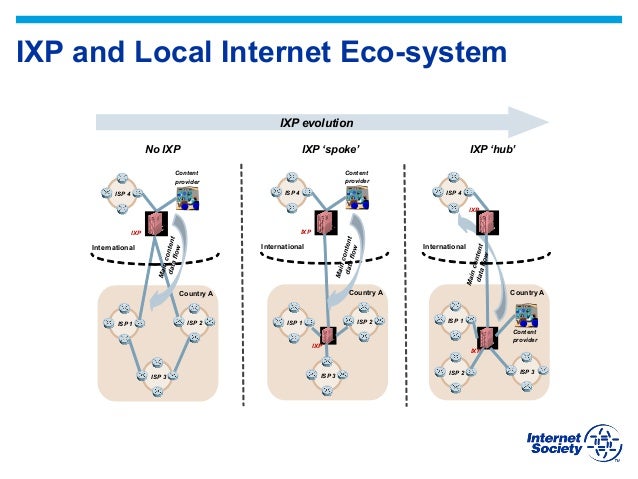 Role of Internet Exchange Points (IXP)