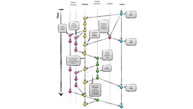 Awesome Git Workflow for Agencies and Teams